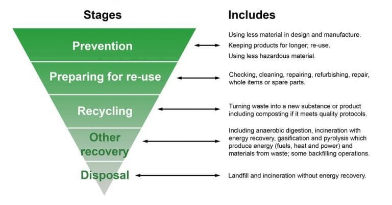 A Guide to Zero Waste Living | Green-Books.org